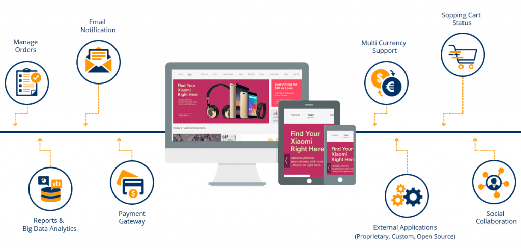 Ecommerce Business Software Solutions & Online Shopping Cart System